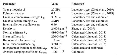 Esurf Combining Seismic Signal Dynamic Inversion And Numerical Modeling Improves Landslide