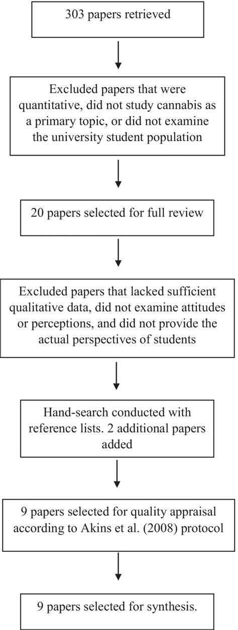 Flow Chart Of Search Method And Outcome Download Scientific Diagram