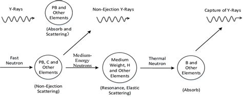 Schematic Diagram Of Shielding Principle For Common Shielding Materials