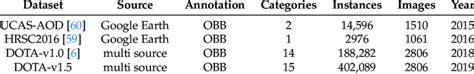 The Statistic Information Comparison Of The Datasets Obb Denotes The