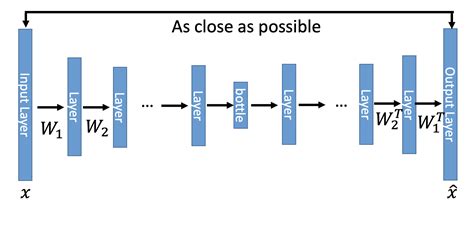 Deep Auto Encoder