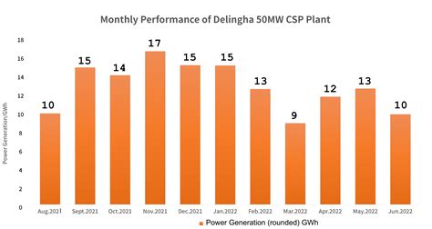 Csp Generation Record Archives Solarpaces