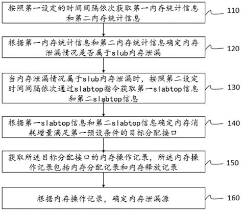 定位linux内核slub内存泄漏的方法和系统与流程 定位linux内核slub内存泄漏的方法和系统与流程