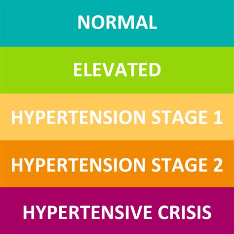 Blood Pressure Categories Legacy Community Health Senior Primary Care