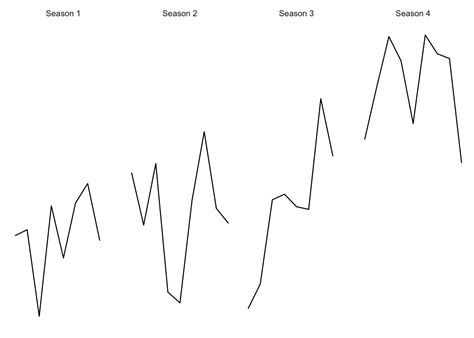Using Sentiment Analysis To Identify The Scariest Season Of Stranger Things Sean Bock