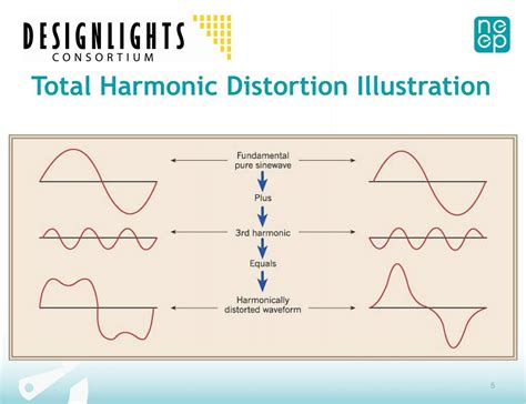 Led Lighting Total Harmonic Distortion At Randall Nealon Blog