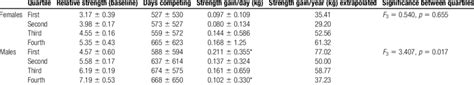 Results Of The Analyses For Males And Females Based On Respective Download Scientific Diagram
