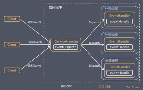 理解redis的多线程和IO多路复用 zhaojie 博客园