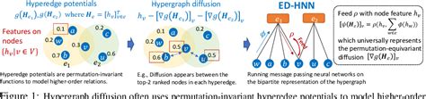 Figure 1 From Equivariant Hypergraph Diffusion Neural Operators Semantic Scholar