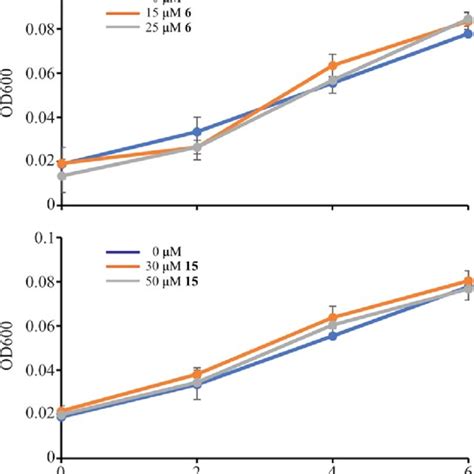 Lead Compounds 6 And 15 Do Not Impact The Growth Of Gram Negative