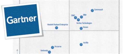 Gartner S Magic Quadrant For Data Center Backup And Recovery Software