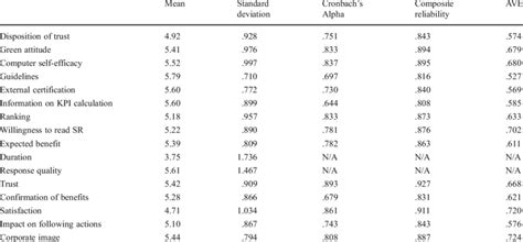 Descriptive Statistics And Reliability Coefficients Download Table