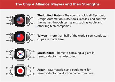 Which Country And Company Is The Leader In Semiconductor Value Chain 1