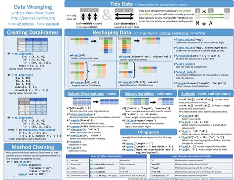 Pandas Cheat Sheet For Data Science In Python Datacamp Python For Data