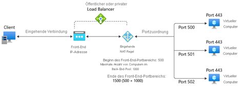 Eingehende Nat Regeln Azure Load Balancer Microsoft Learn