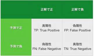 いまさら聞けない機械学習の評価関数 gunosyデータ分析ブログ