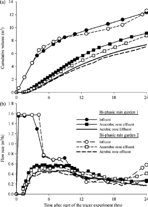 Cumulative Mass Recovery For Bromide Tracer And Simulated Runoff Download Scientific