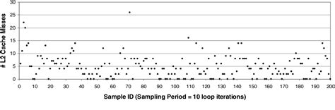 Figure 2 From Physical Experimentation With Prefetching Helper Threads