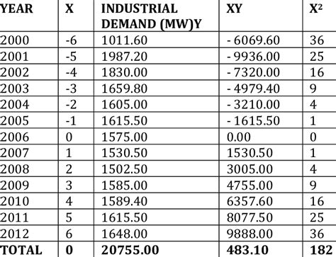 Table Of Values For Industrial Demand Download Table