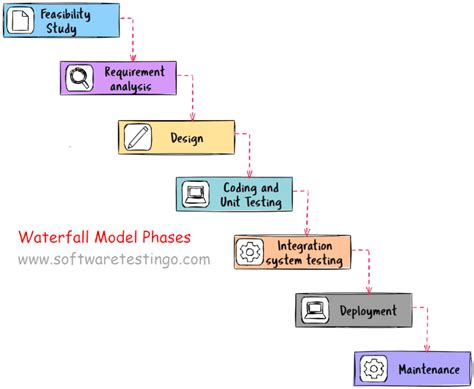 Waterfallmodel Projectmanagement Softwaredevelopment Devtalks Tech Nebula
