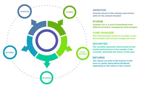 Mutual Fund Operation Flow Chart