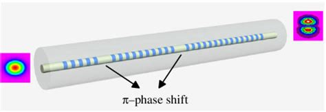 Schematic Structure Of The Grating Mode Converter Which Consists Of