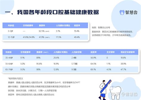 中老年篇丨第四次全国口腔健康流行病学调查报告回顾 知乎