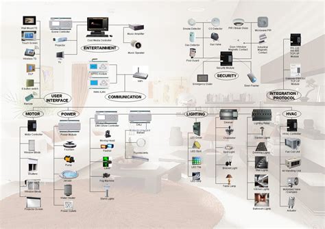 Knx Home Automation Wiring Diagram Wiring Flow Schema