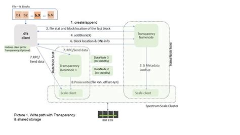 Io Workflow Of Hadoop Workloads With Ibm Spectrum Scale And Hdfs Transparency