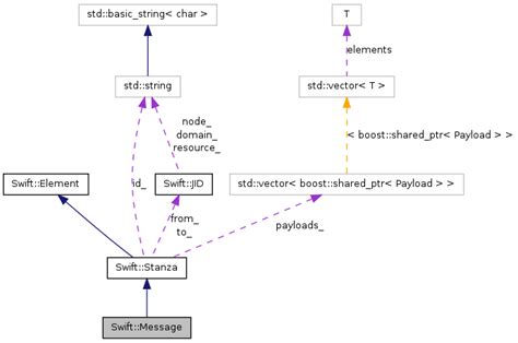 Swiften Swiftmessage Class Reference