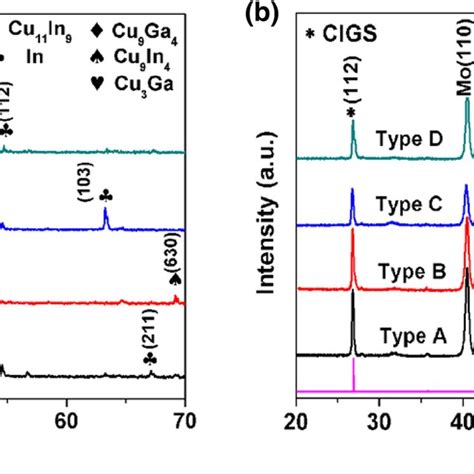 Schematic Of Selenization Process From Precursors To Cigs Thin Films In