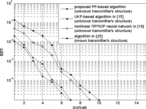 Figure 1 From Blind Demodulation Of Chaotic Direct Sequence Spread Spectrum Signals Based On