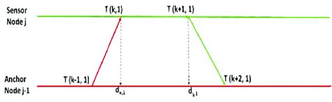 Depiction Of Synchronization Delay Download Scientific Diagram