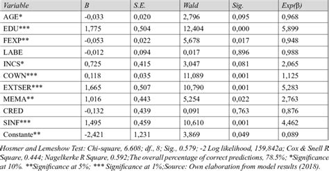 Parameter Estimates Of The Binary Logistic Regression Model For Factors