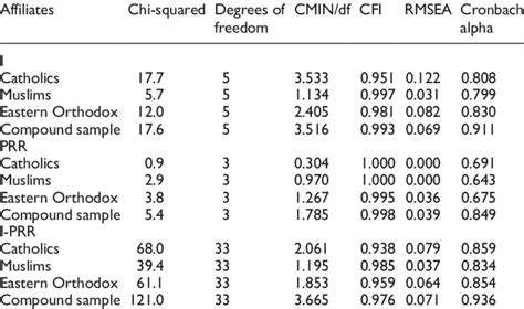 Cronbach Alphas And Basic Statistics From Confirmatory Factor Analysis Download Table