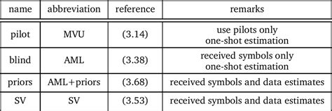 Figure 2 2 From Iterative Estimation And Detection For Single Carrier Block Transmission