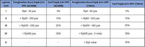 Informasi Pph 21 Terbaru 2025 Regulasi Dan Skema
