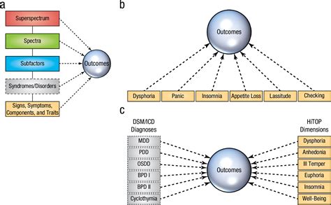 Figure 2 From A Hierarchical Taxonomy Of Psychopathology Can Transform Mental Health Research