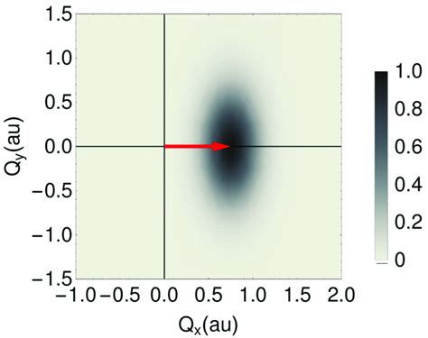Density Plot Of The Gaussian Kernel Used In Our Calculations In The X −