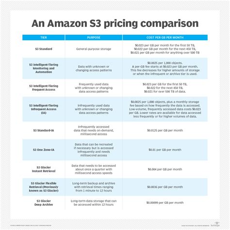 A Guide To Aws Storage Cost Techtarget