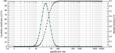particle size distribution of synthesized acp nps download