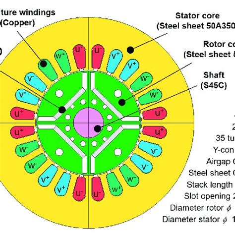 The 2d Ipmsm Prototype Configuration With Yellow Stator Core Green Download Scientific Diagram