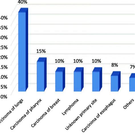 Causal Distribution Of Pericardial Effusion With Malignancy Download Scientific Diagram