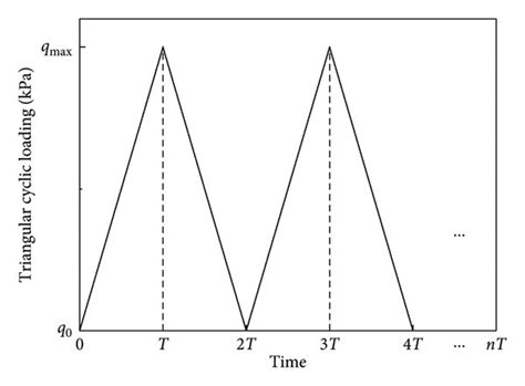 Schematic Diagram Of Triangular Cyclic Loading Download Scientific