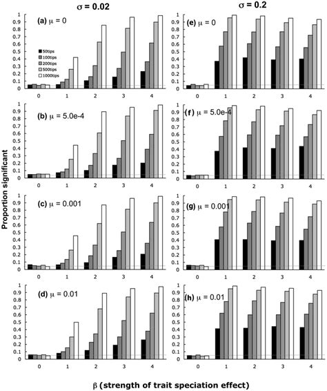 Power Of The Correlation Test When Traits Are Correlated With
