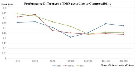 Performance Differences Of Dbn According To Compressibility Download