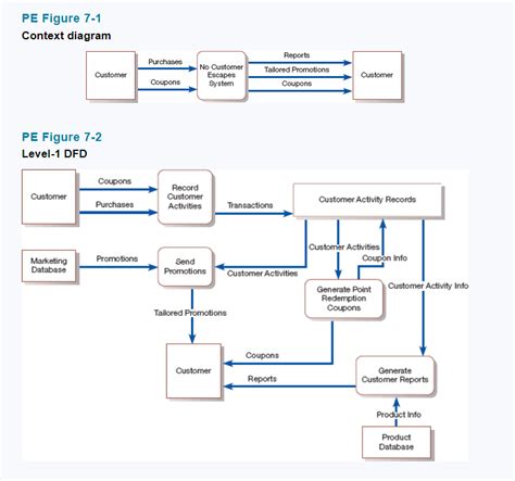 Solved Are The Dfds In Pe Figure 7 1 And 7 2 Balanced Show