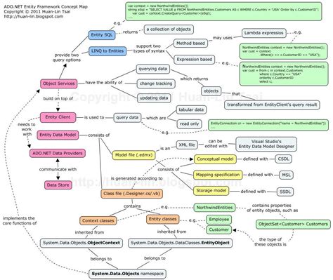 Entity Framework 概念圖 Huan Lin 學習筆記