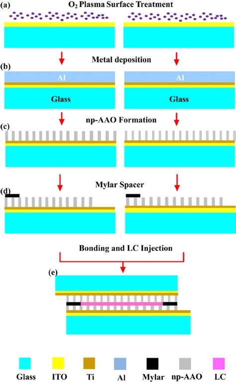 The Fabrication Process Steps Download Scientific Diagram