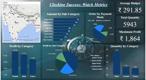 Microsoft Powerbi Datavisualization Businessintelligence Analytics Dashboarddesign